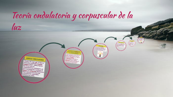 Teoria ondulatoria y corpuscular de la luz by Noslen Valdes on Prezi
