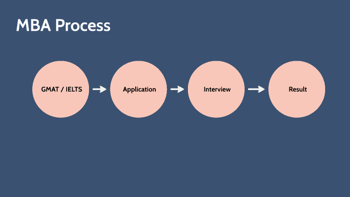MBA Process by Anand Velan on Prezi