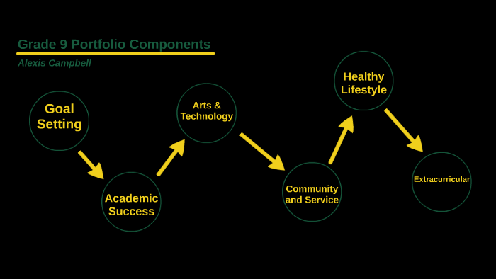 Grade 9 Portfolio Components by Alexis Chastellaine on Prezi