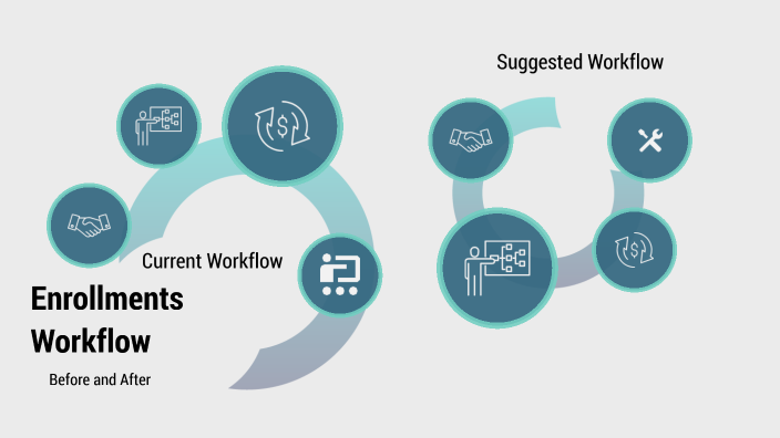 Enrollments Workflow by Eber Gonzalez on Prezi