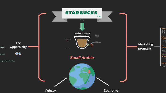 Starbucks - Arabic coffee by shahad Alsehli on Prezi