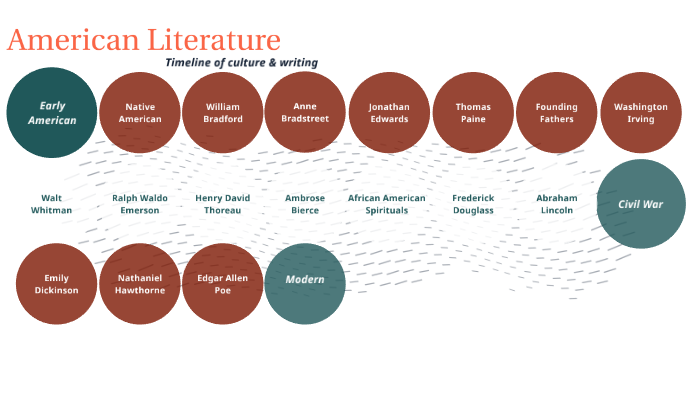 American Literature timeline 2018-2019 by Brandon Schock on Prezi