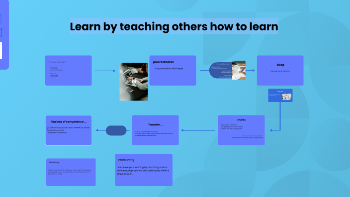 Learning by Leo Lam on Prezi
