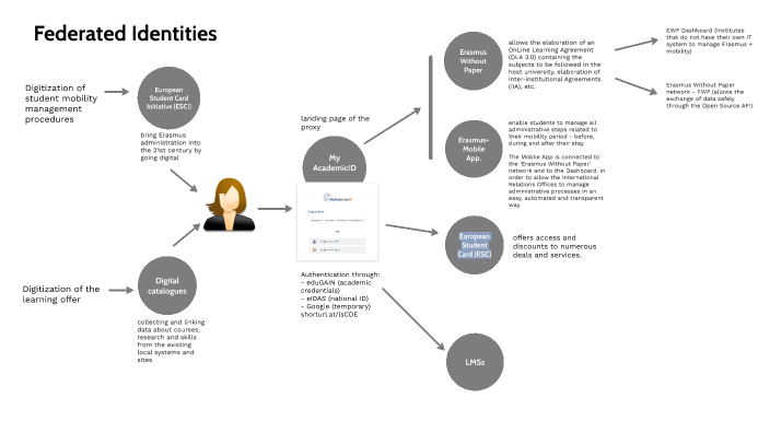Federated Identities by Federica Mancini on Prezi