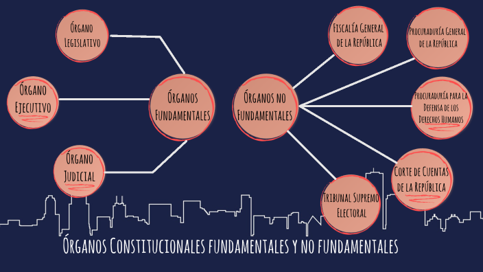 Órganos Constitucionales Fundamentales y no Fundamentales by Yeny Rivas ...