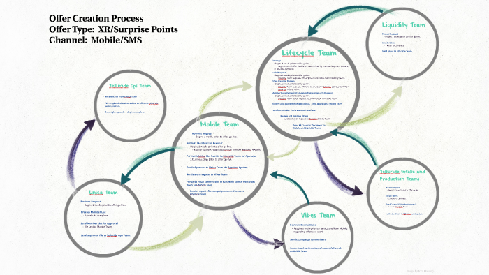 Offer Creation Process by Jessica Adams on Prezi