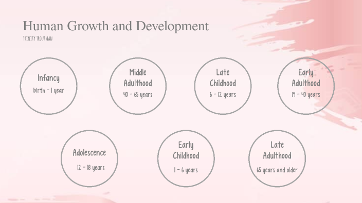 Human Growth and Development Project by Trinity Troutman on Prezi