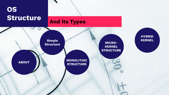 Operating System Structure by rio amar on Prezi