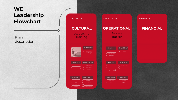 WE Leadership Flowchart by Ashley Frasier on Prezi