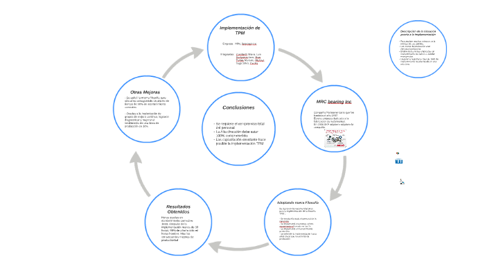 Implementación de TPM by Michael Toribio on Prezi