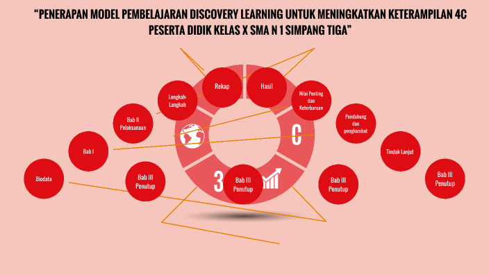 “penerapan Model Pembelajaran Discovery Learning Untuk Meningkatkan