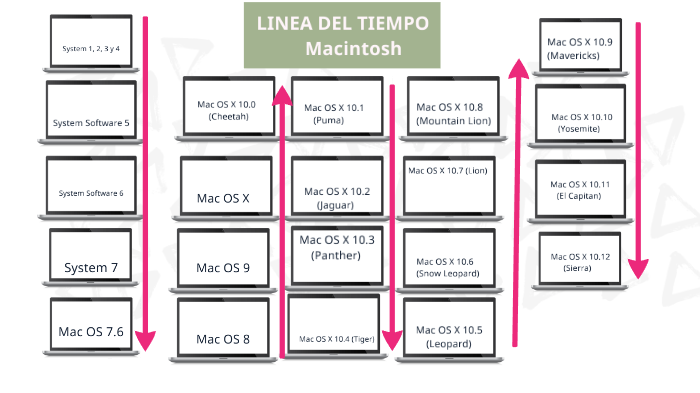 Linea del tiempo Macintosh by GABRIELA FUENTES on Prezi