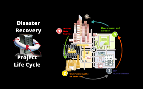 DRP Project life cycle by Rodney Byfield on Prezi