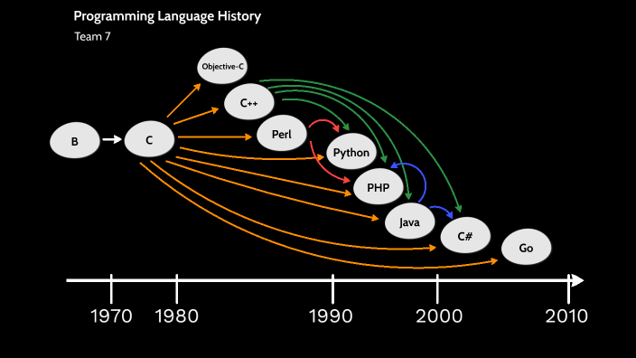 Team 7 History of Programming Languages by Eli Green on Prezi