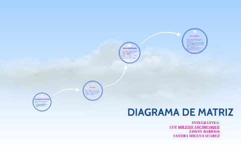 DIAGRAMA DE MATRIZ by sandra milena suarez saavedra on Prezi