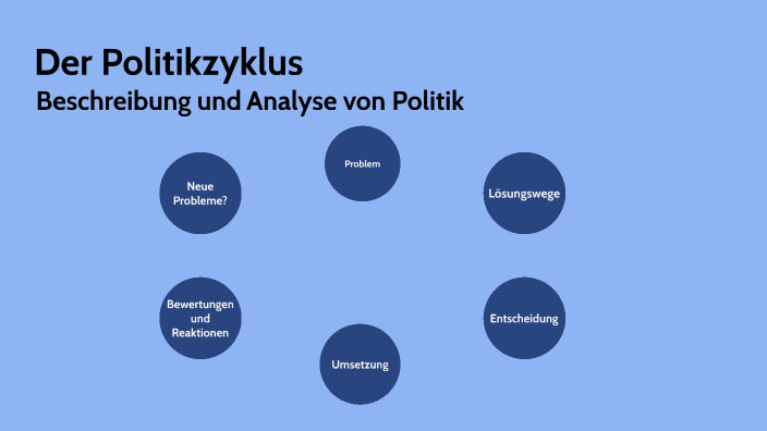 Der Politikzyklus by Kim Lohß on Prezi