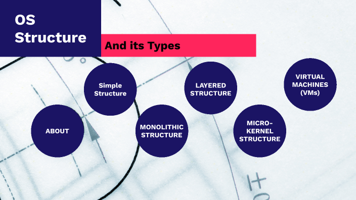Operating System Structure by Nishant Tomar on Prezi