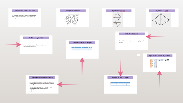 Matriz de Adyacencia by Jonathan Contreras on Prezi
