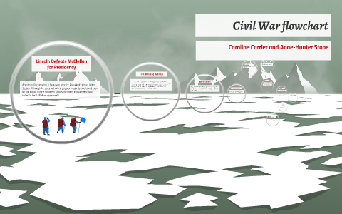 Civil War flowchart by Caroline Carrier on Prezi