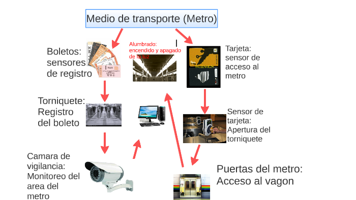 Medio de transporte (Metro) by Yan Cid on Prezi