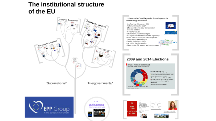 The institutional structure of the EU by €Phil on Prezi