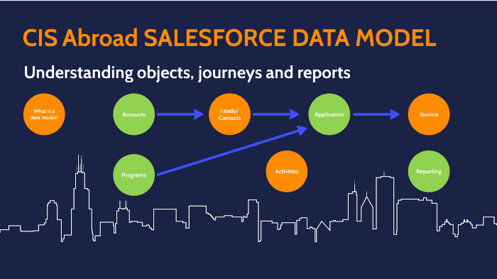 CIS Abroad Data Model Orientation by Arden Kazan on Prezi