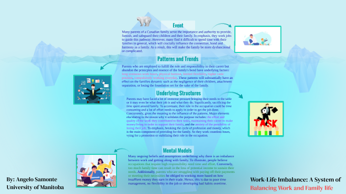 Balancing Work and Family life by Angelo Samonte on Prezi