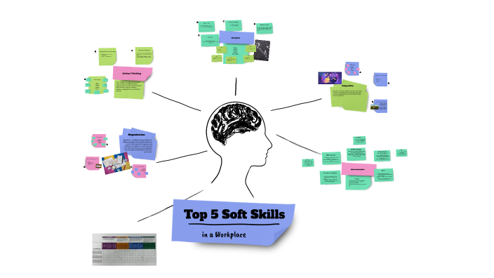 Soft Skills Mind Map by Cherish Moore on Prezi