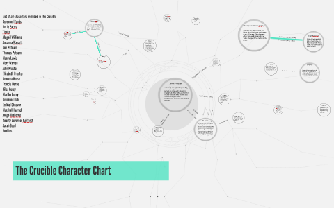 The Crucible Character Chart by Kyle Fok on Prezi