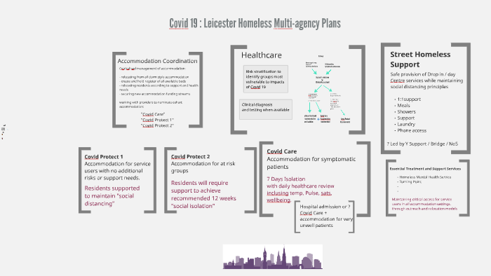 Covid 19 Multiagency Response Plan by anna hiley on Prezi