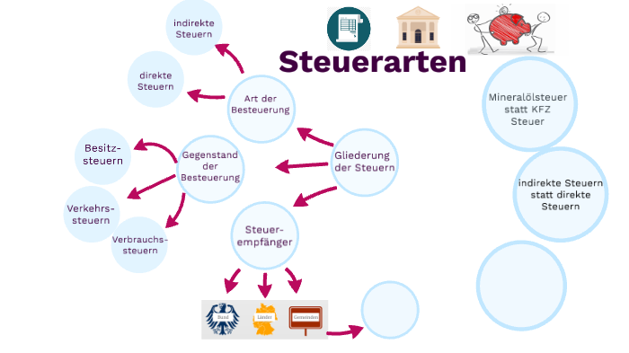 Steuerarten by Corinna Hillebrand on Prezi