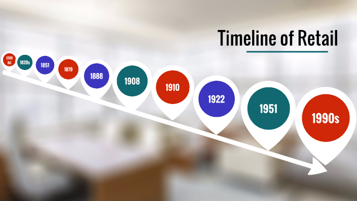Timeline of Retail by Riley Kondo on Prezi