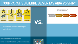 “COMPARATIVO CIERRE DE VENTAS AIDA VS SPIN” by Adriana Carolina Florez Pinto on Prezi Design