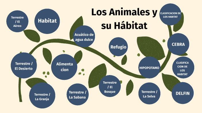 Los Animales y su Hábitat by James Restrepo on Prezi
