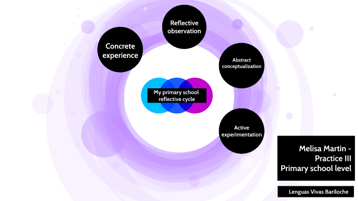 Practice III - Practicum Reflection by Meli Martin on Prezi