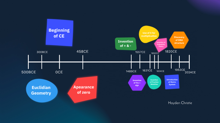 Math summative timeline by Hayden Christie on Prezi