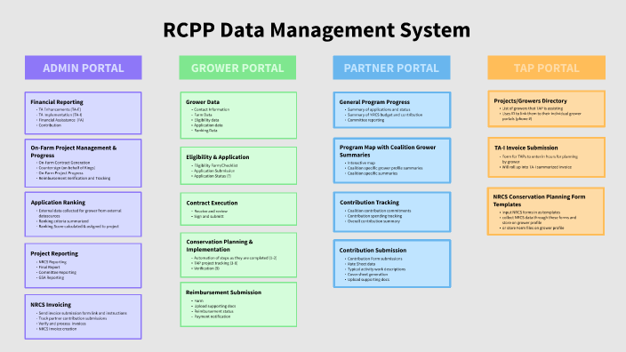 RCPP DMS by Jesse OBrien on Prezi