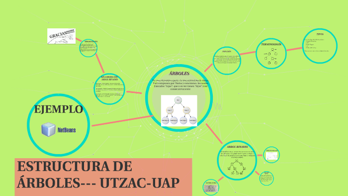 Arboles En Java by Jorge Sosa on Prezi