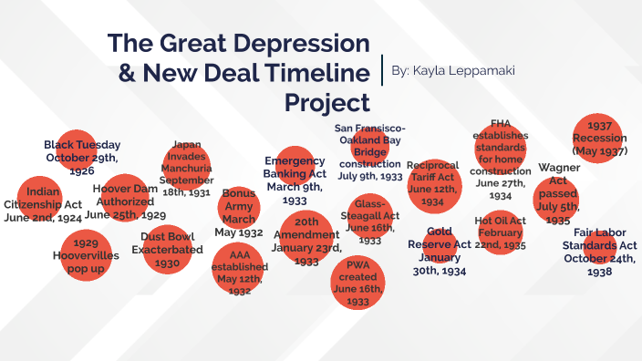 The Great Depression and New Deal Timeline Project by Kayla Leppamaki ...