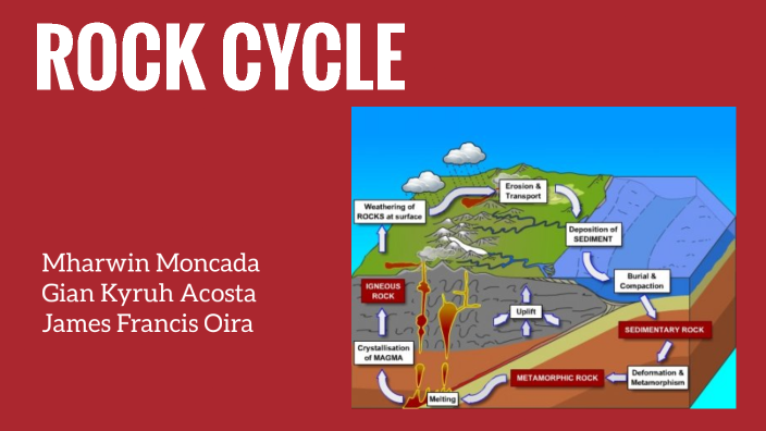 Rock Cycle 2 by on Prezi