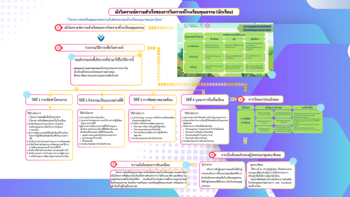 โครงงานคุณธรรมนักเรียน by phichet chawalitamonphong on Prezi