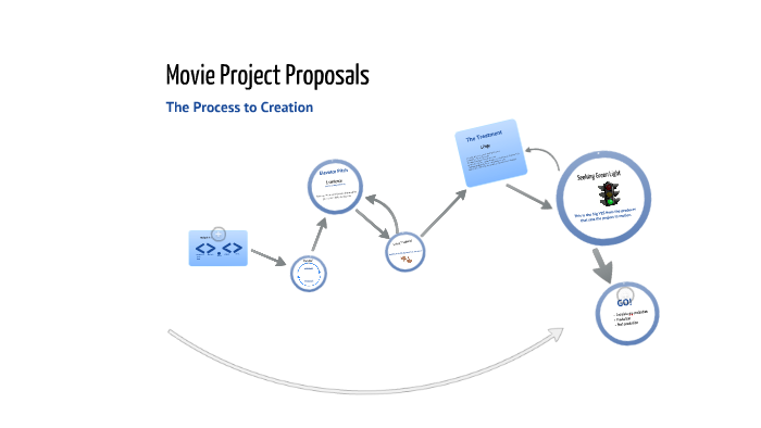 Movie Project Proposal Steps by Tripp Robbins on Prezi