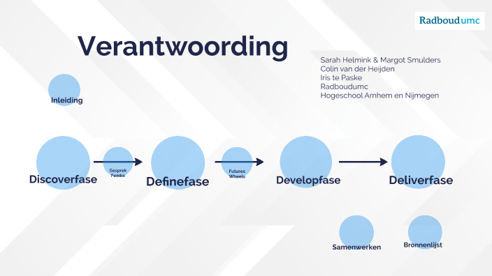 Verantwoording by Sarah Helmink on Prezi