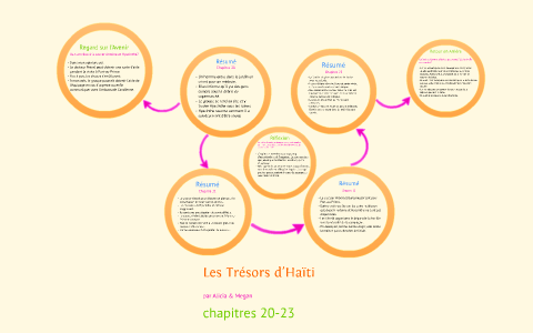 Les Trésors d'Haïti by alicia goraj on Prezi