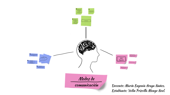 Modos de comunicación by Yeilin Monge Noel on Prezi