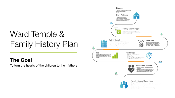 Ward Temple & Family History Plan by Dwight Wagner on Prezi