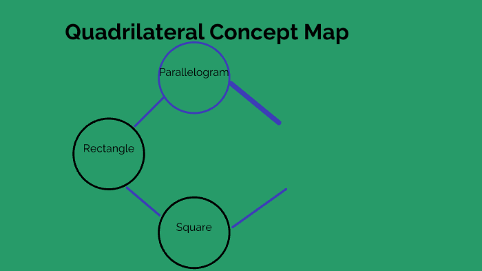 Quadrilateral Concept Map by Shafaq Akhter on Prezi