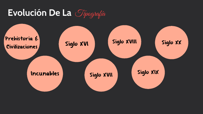 Evolución de la Tipografía by Cami Arellano on Prezi