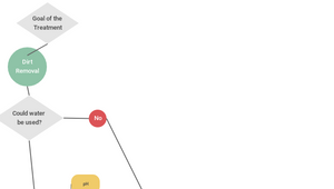 Cleaning Flow Chart by Allison Kelley on Prezi Design