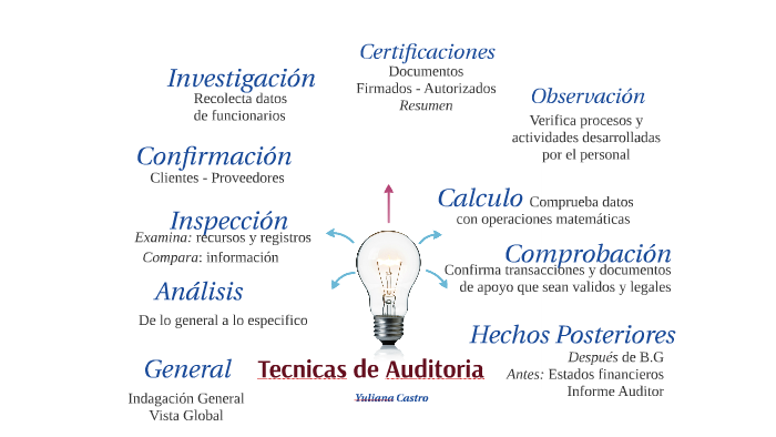 Tecnicas de Auditoria by YULIANA CASTRO on Prezi